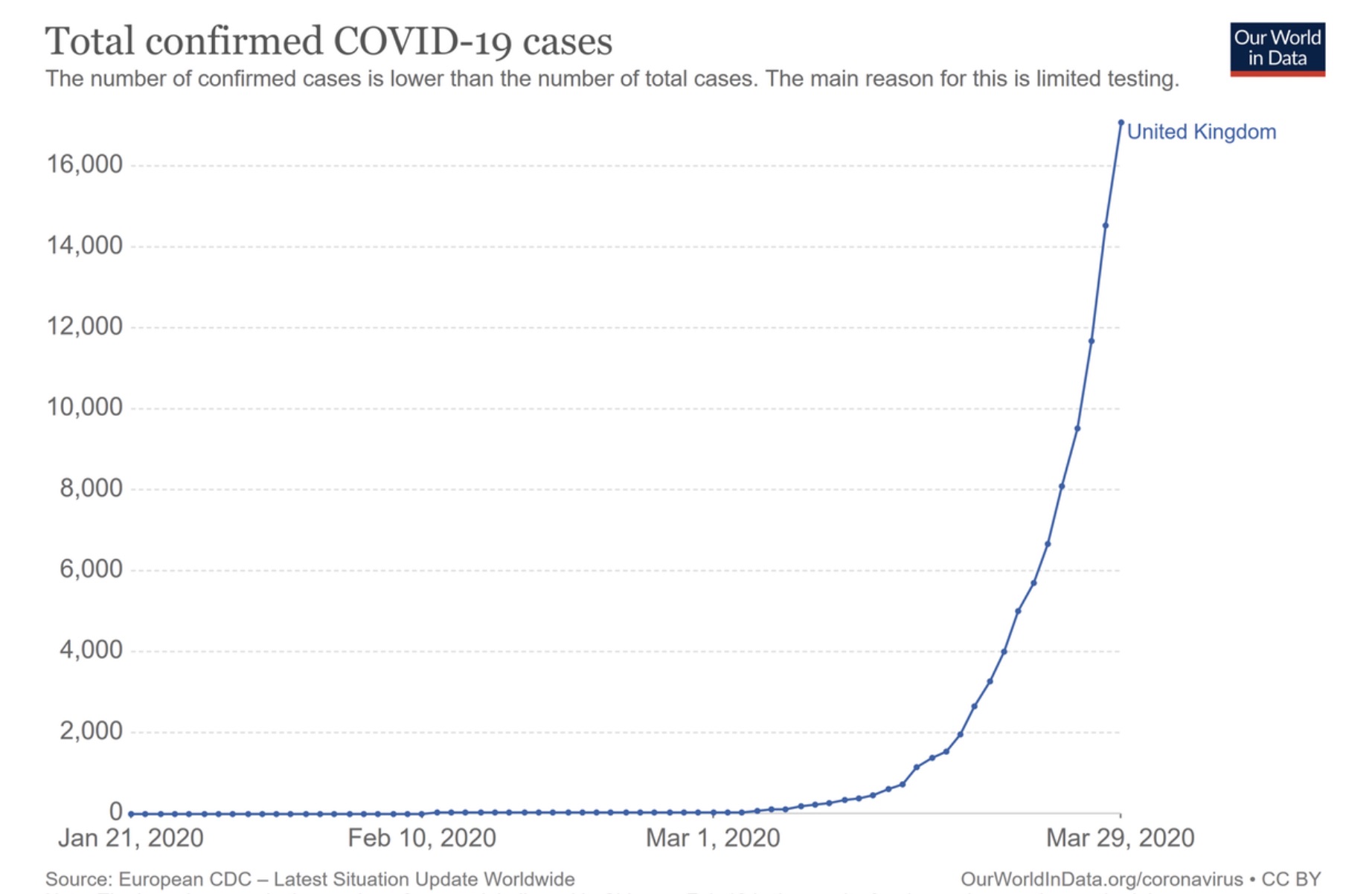 COVID-19 exponentials – Alberto Lesarri – CINQUIMA – UVa